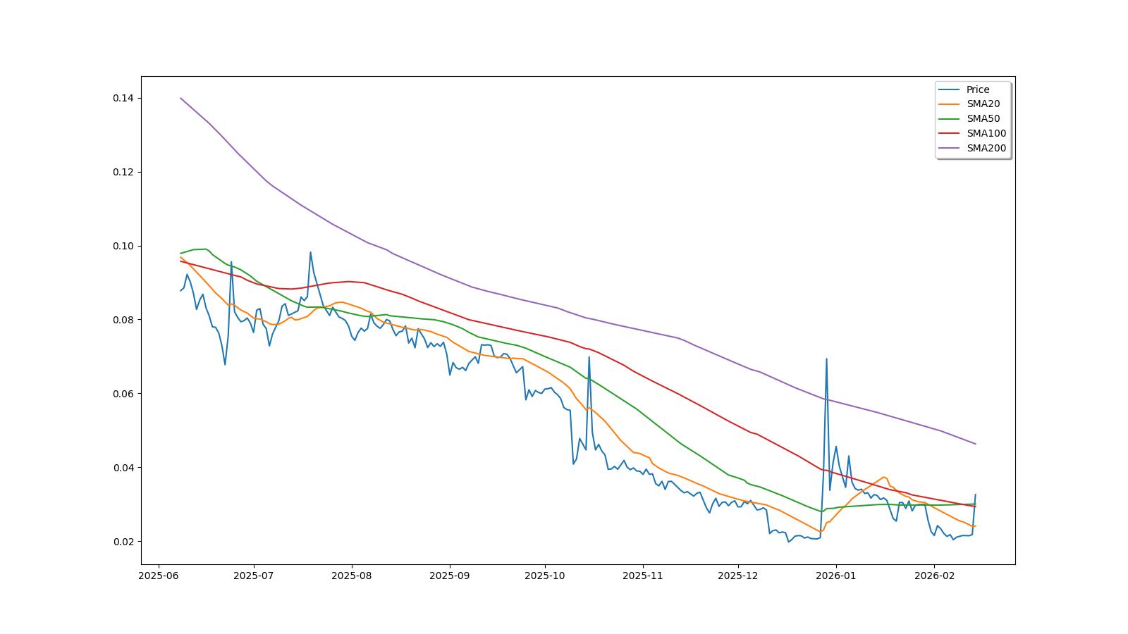 Celsius Simple Moving Averages