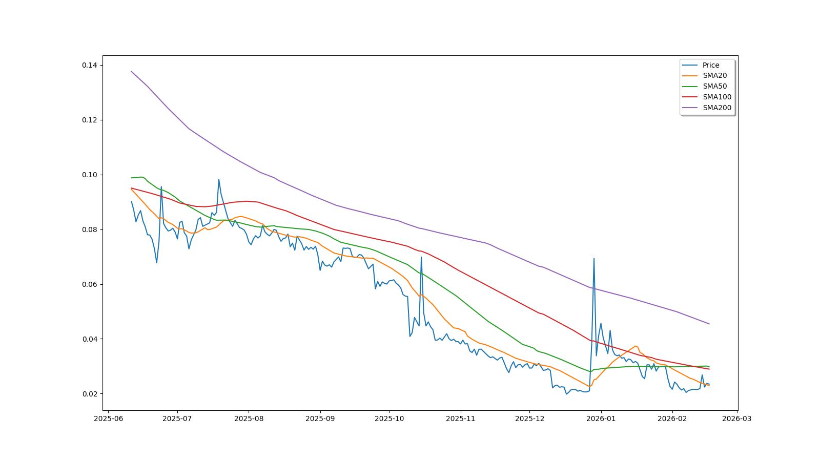 Celsius Simple Moving Averages