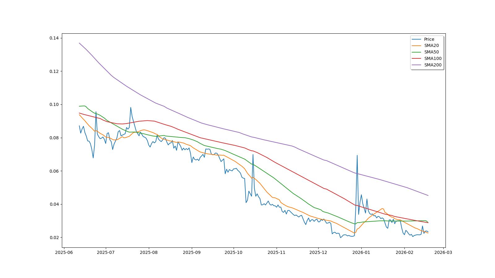 Celsius Simple Moving Averages