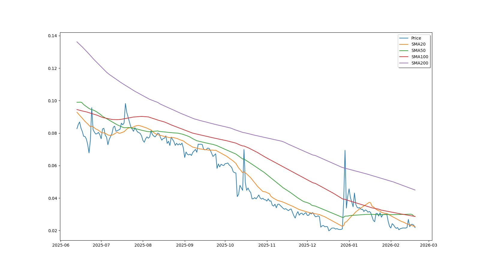 Celsius Simple Moving Averages