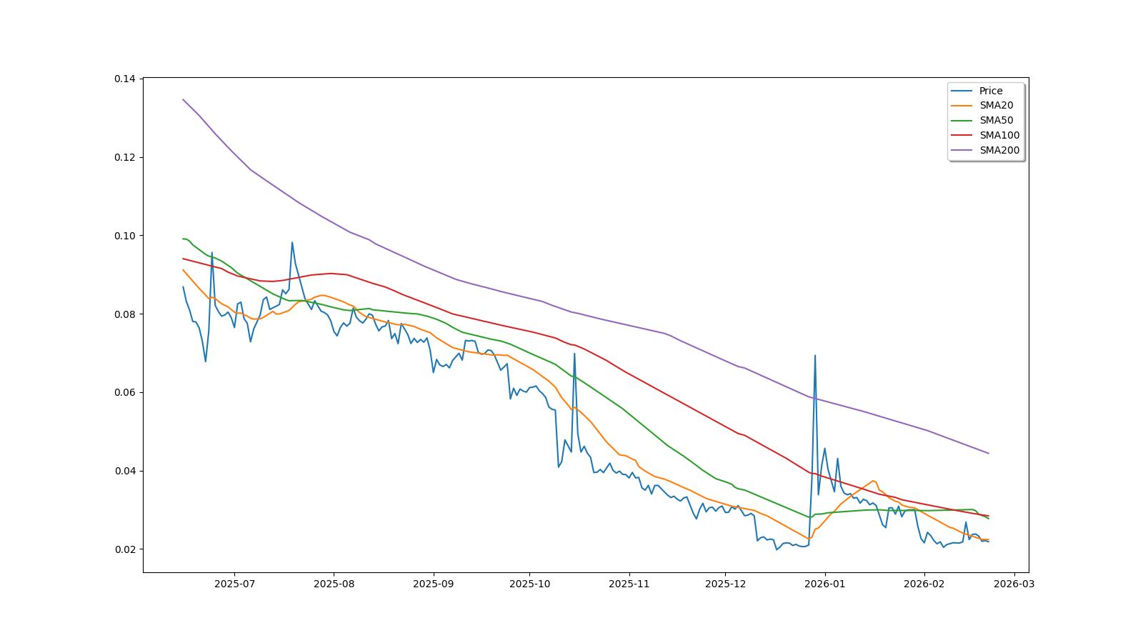 Celsius Simple Moving Averages