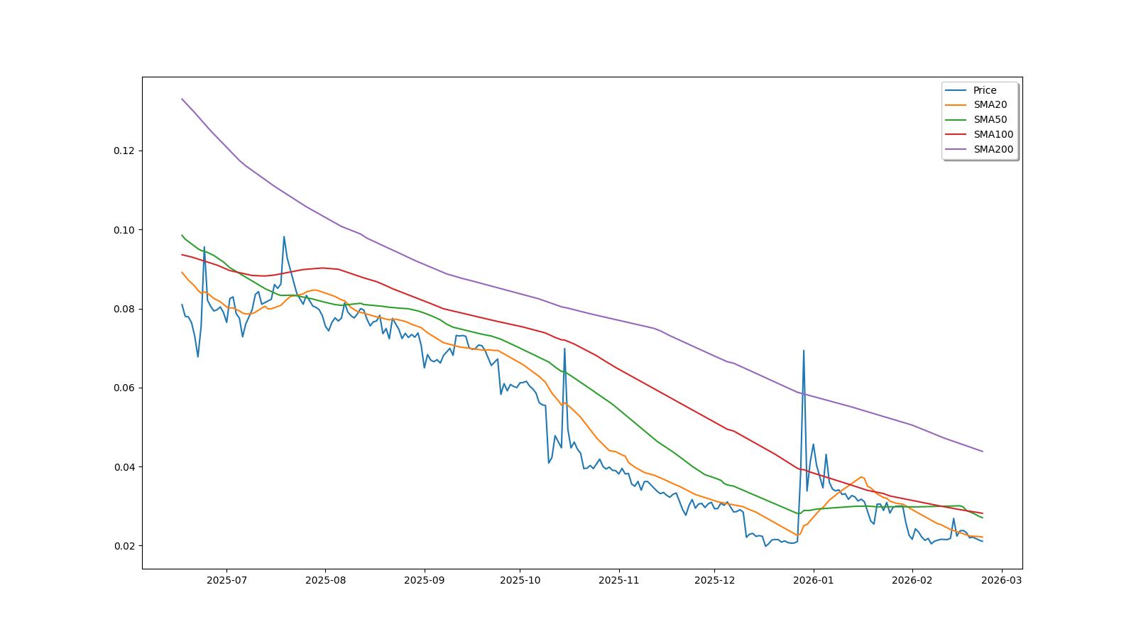 Celsius Simple Moving Averages