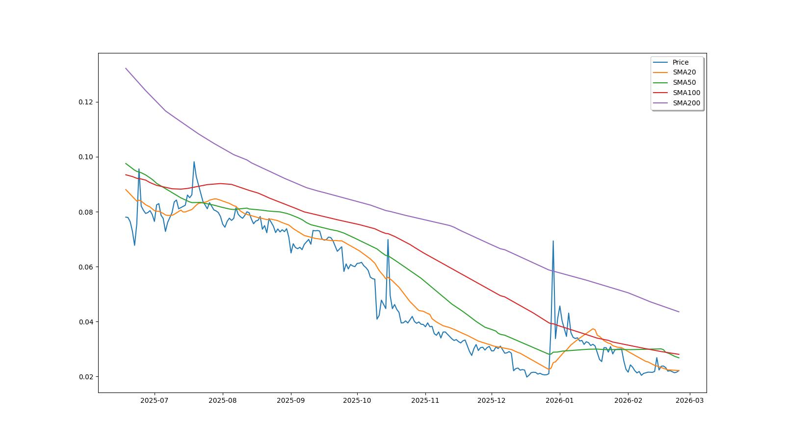 Celsius Simple Moving Averages