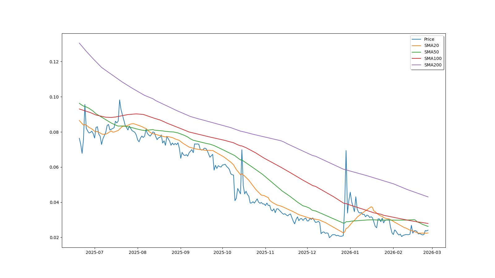 Celsius Simple Moving Averages