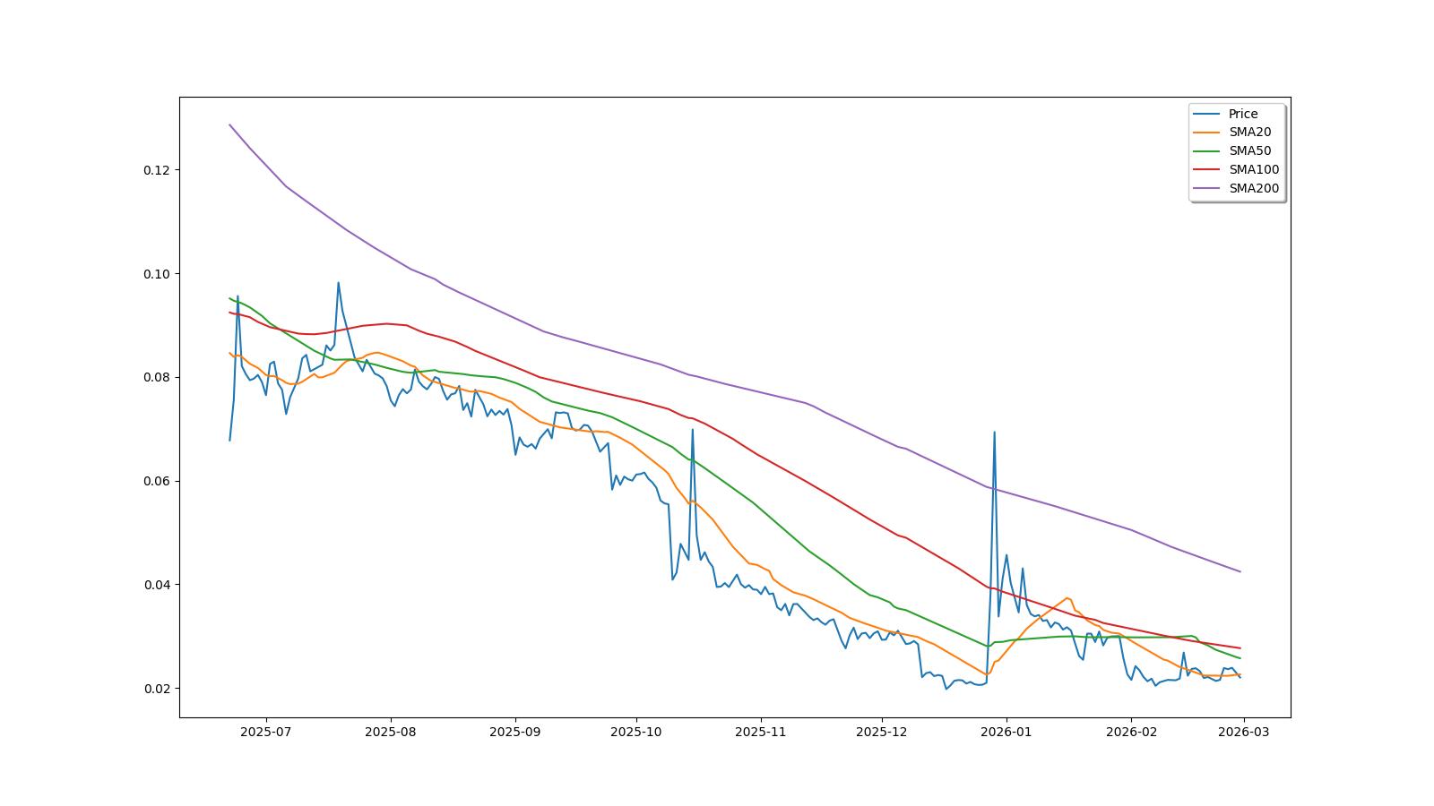 Celsius Simple Moving Averages