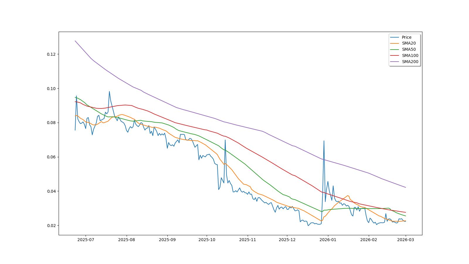 Celsius Simple Moving Averages