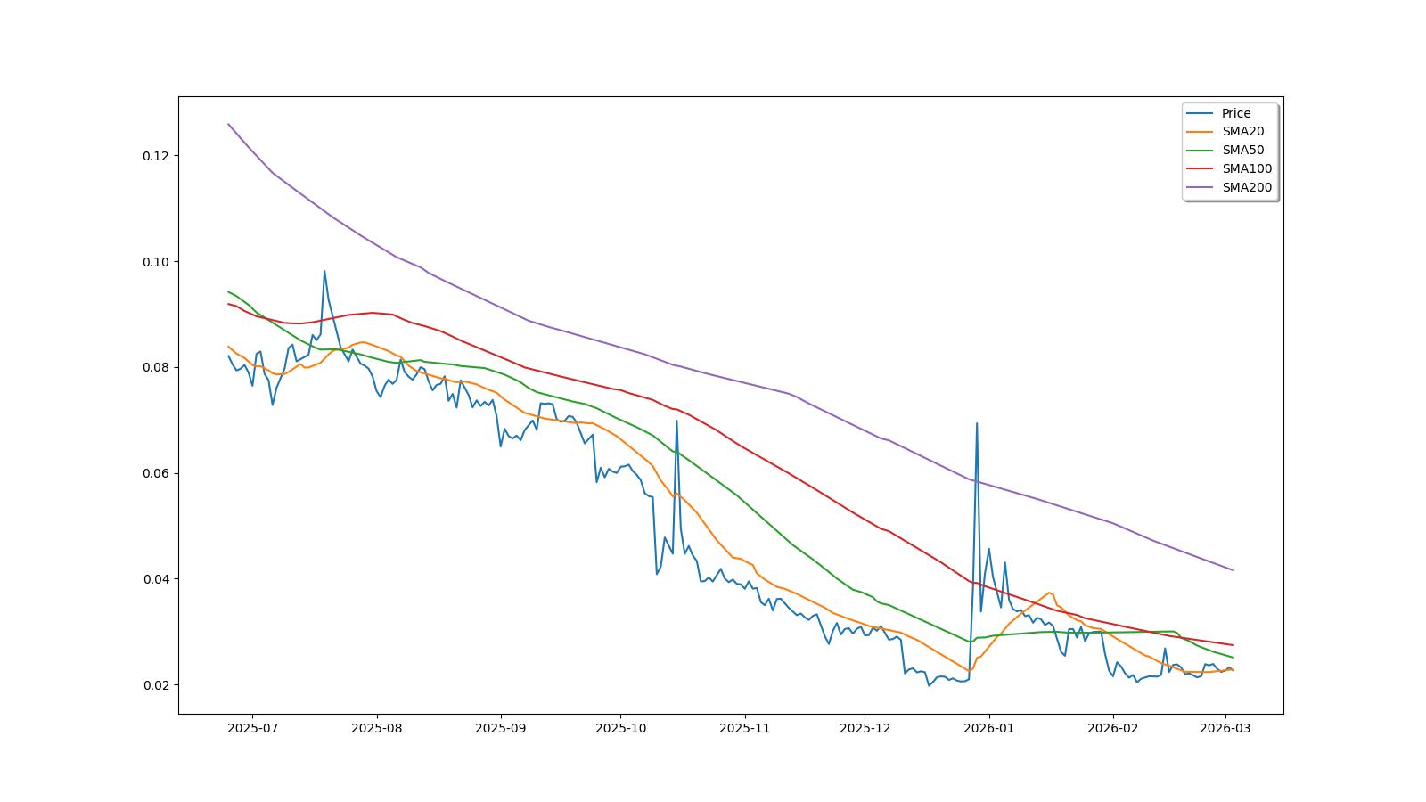 Celsius Simple Moving Averages