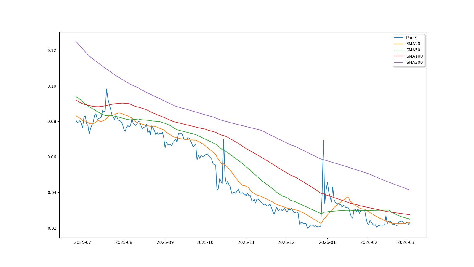 Celsius Simple Moving Averages