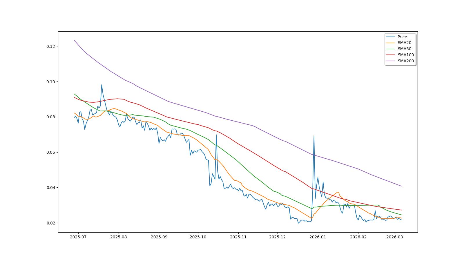 Celsius Simple Moving Averages