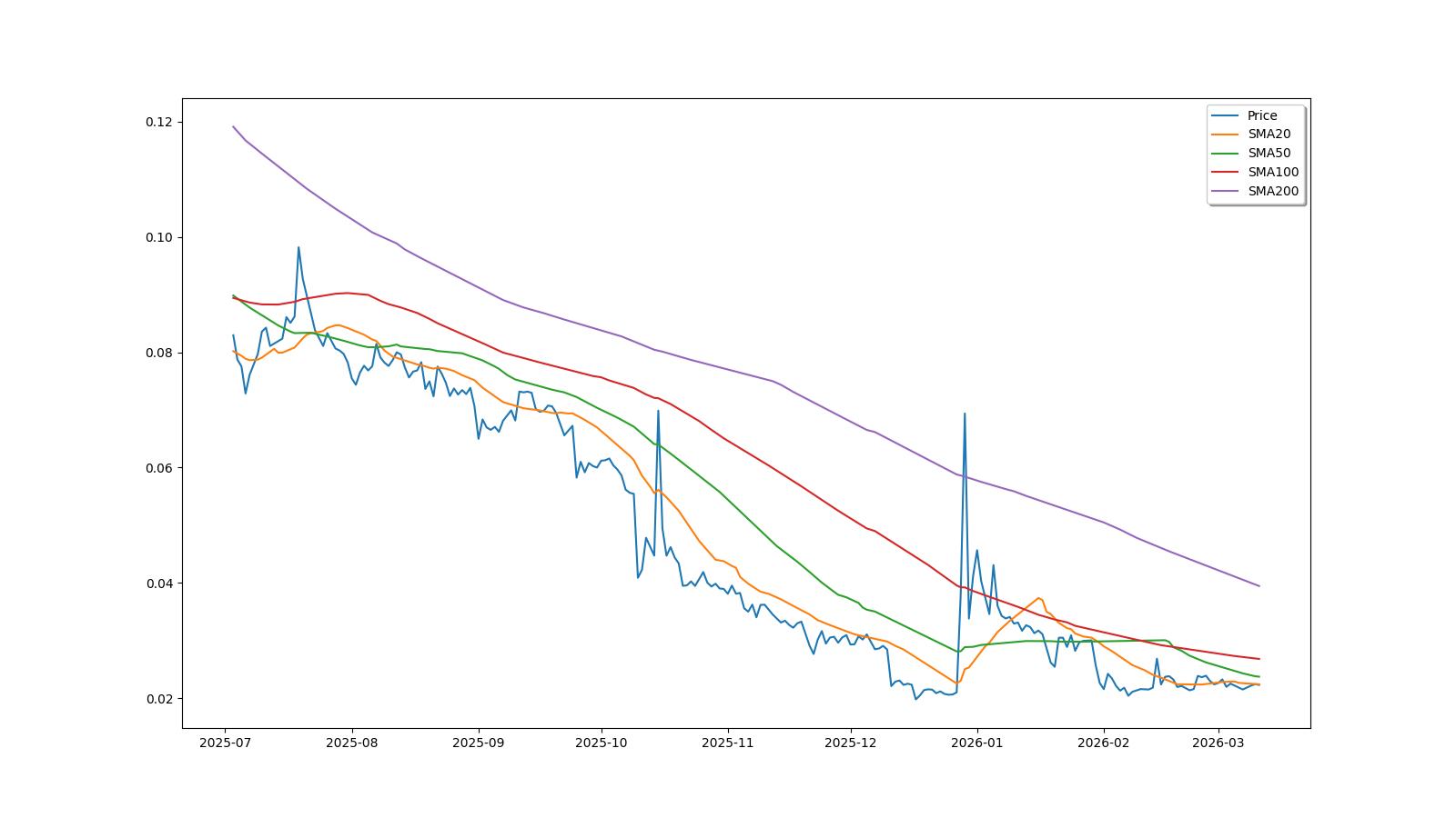 Celsius Simple Moving Averages