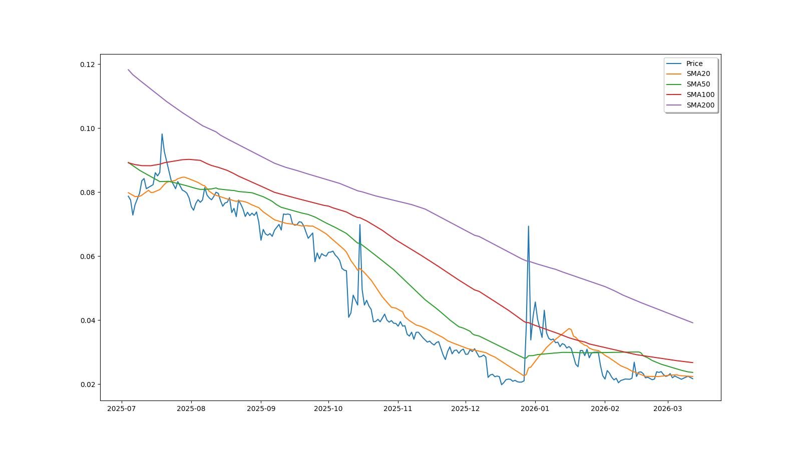 Celsius Simple Moving Averages