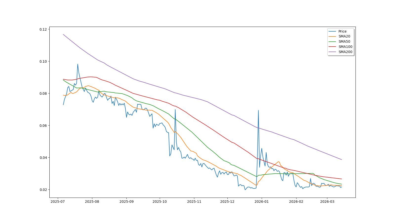 Celsius Simple Moving Averages