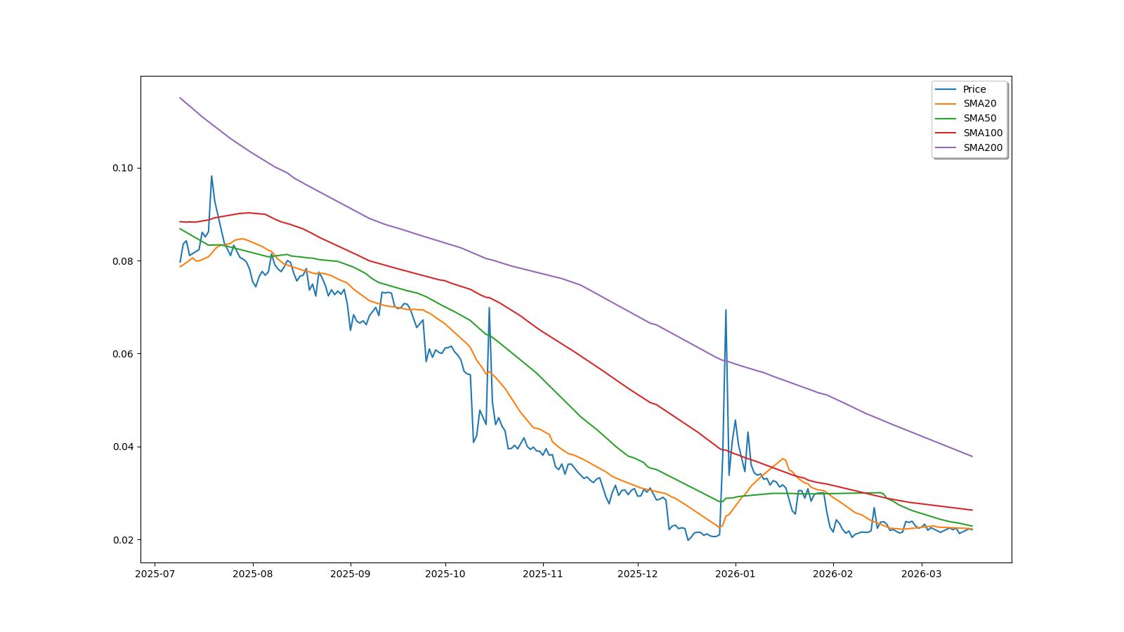 Celsius Simple Moving Averages