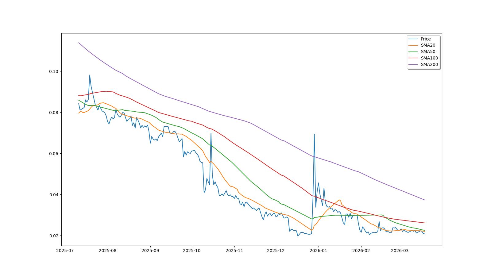 Celsius Simple Moving Averages