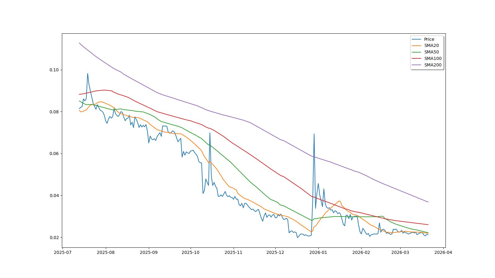 Celsius Simple Moving Averages