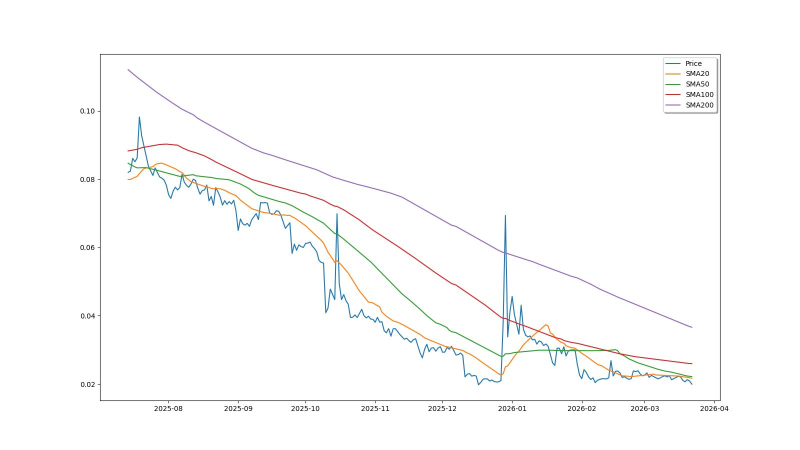 Celsius Simple Moving Averages