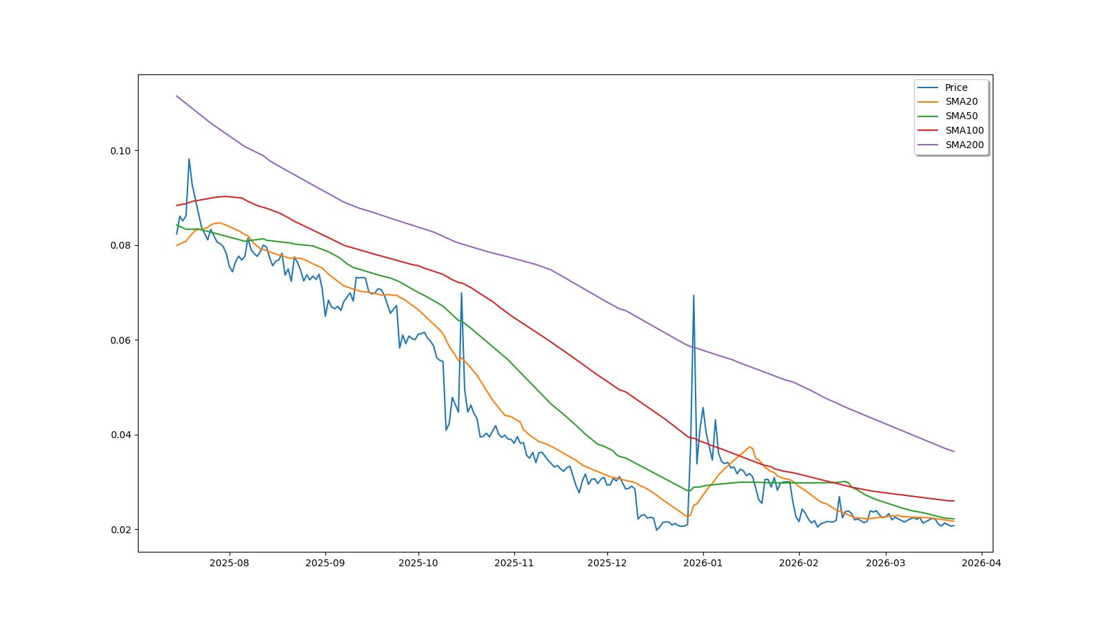 Celsius Simple Moving Averages