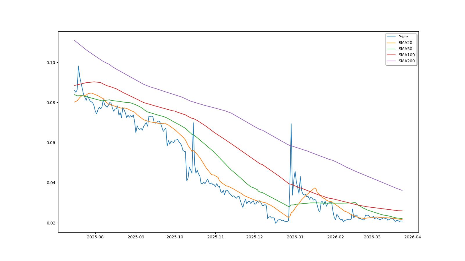 Celsius Simple Moving Averages