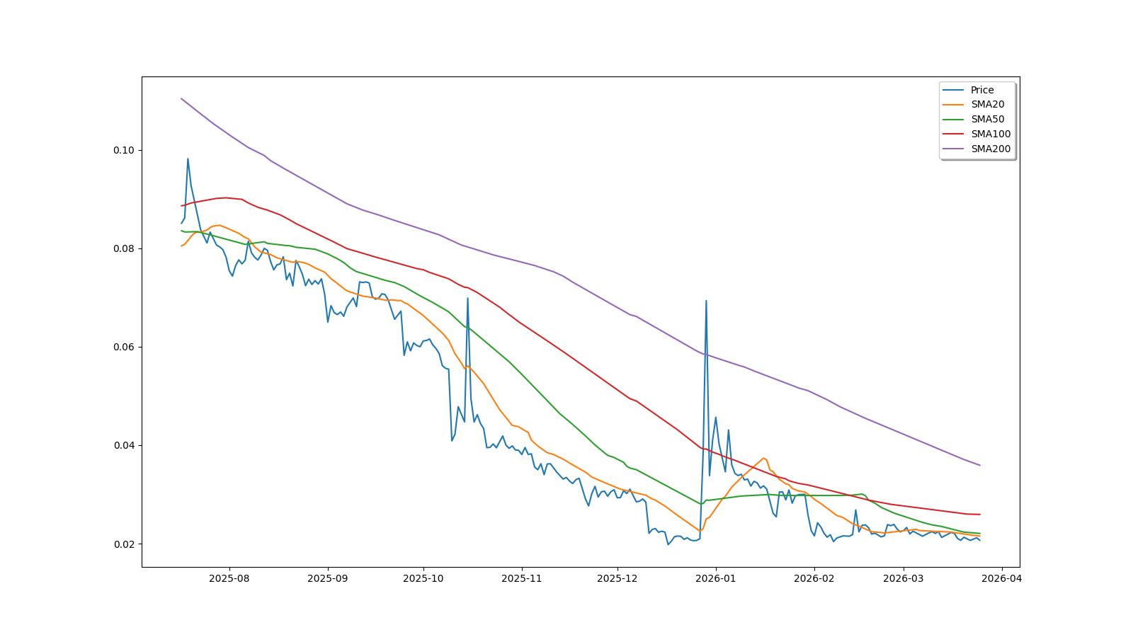 Celsius Simple Moving Averages