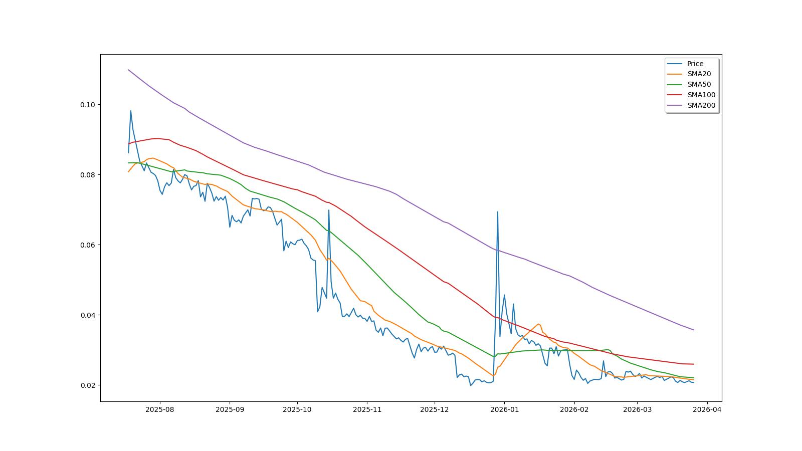 Celsius Simple Moving Averages
