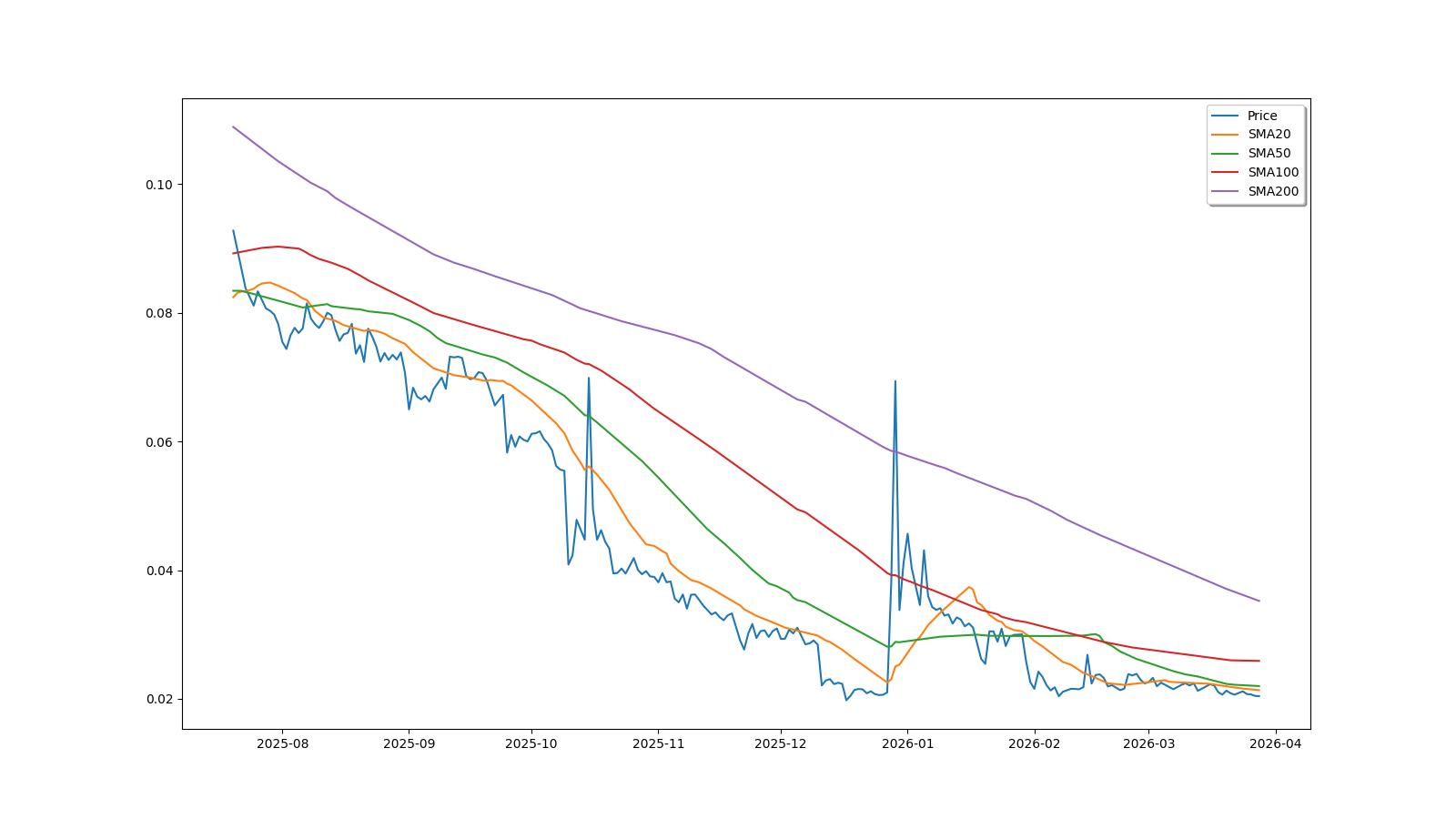 Celsius Simple Moving Averages