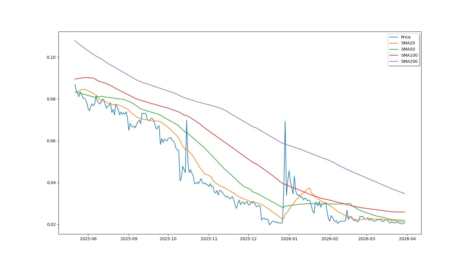 Celsius Simple Moving Averages