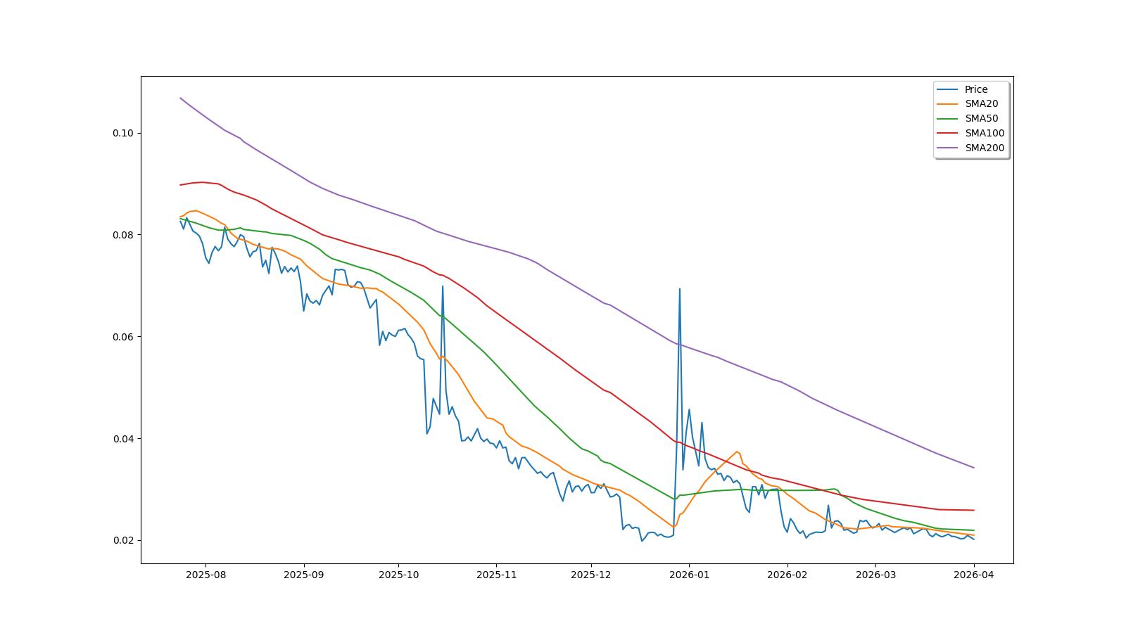 Celsius Simple Moving Averages