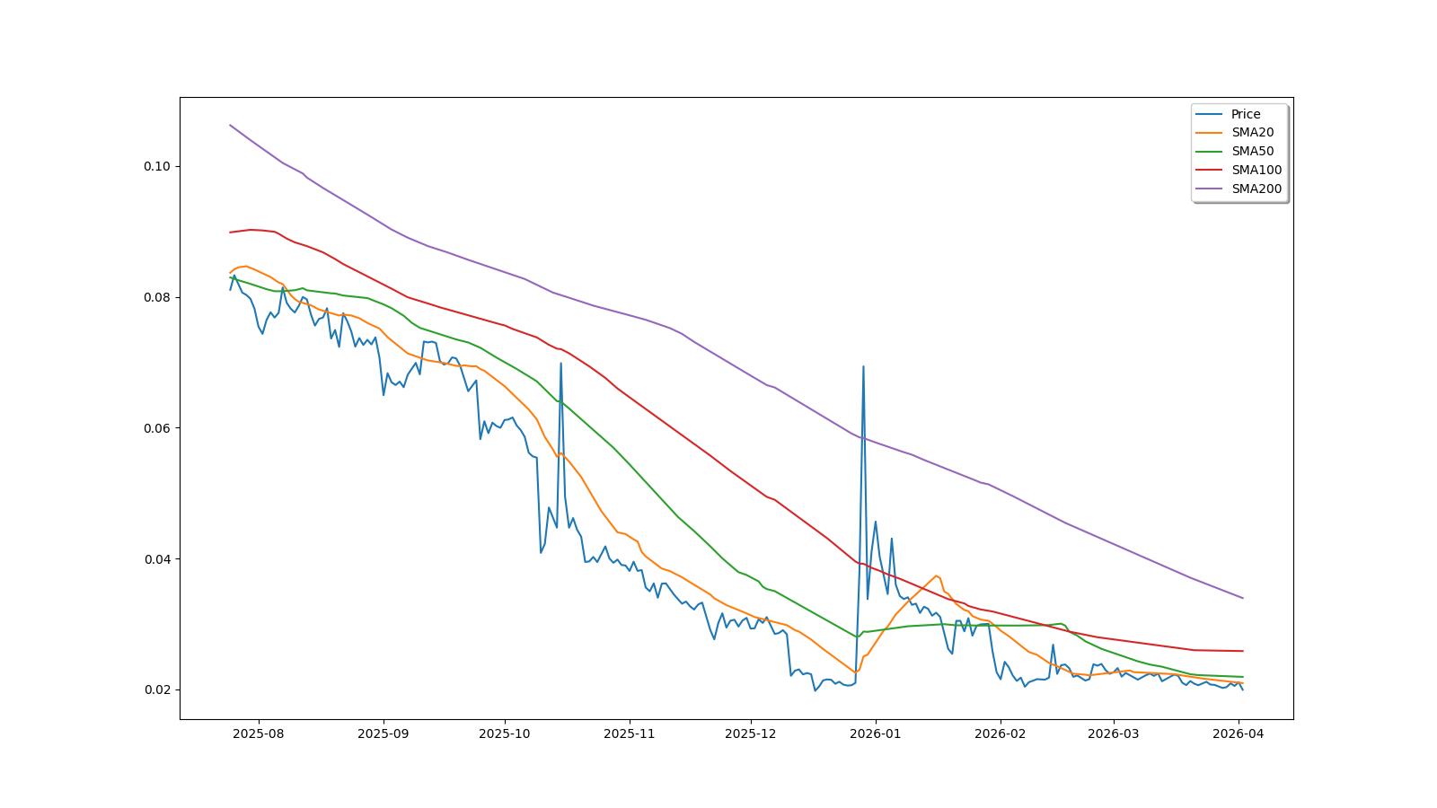 Celsius Simple Moving Averages