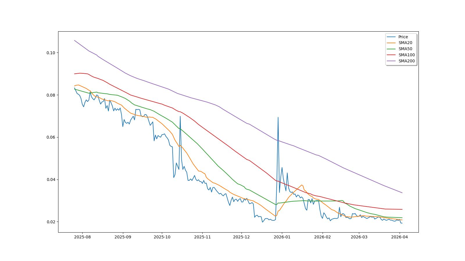 Celsius Simple Moving Averages