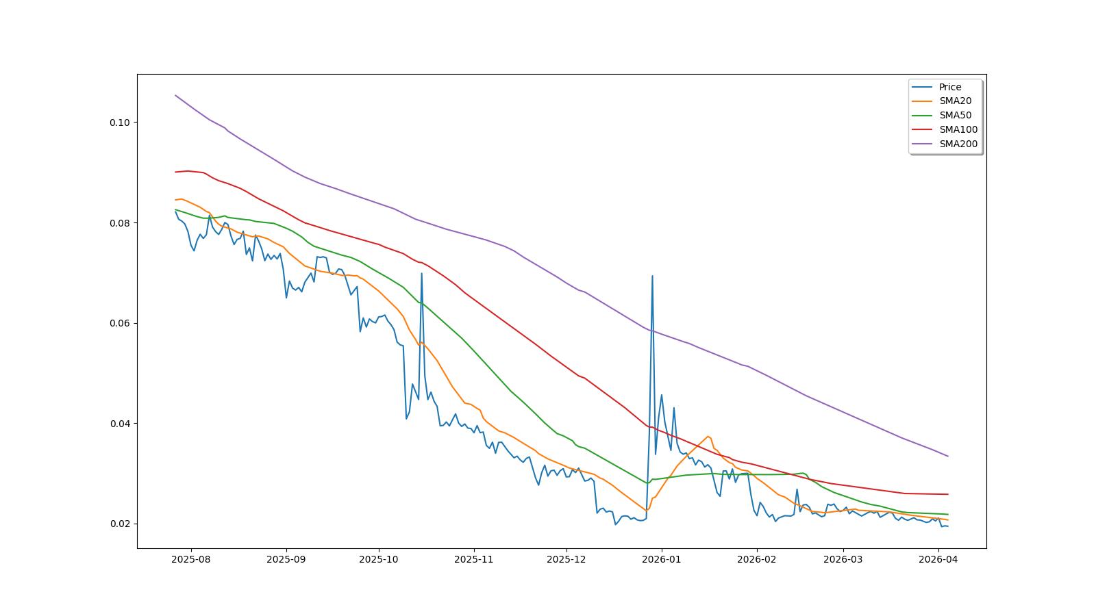 Celsius Simple Moving Averages