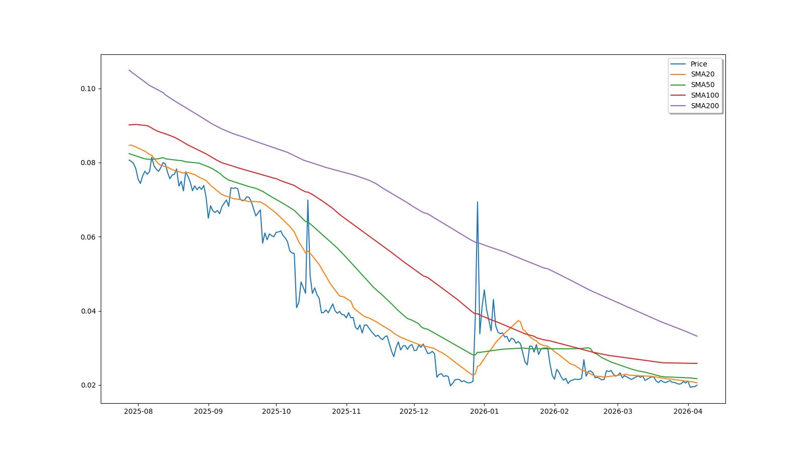 Celsius Simple Moving Averages