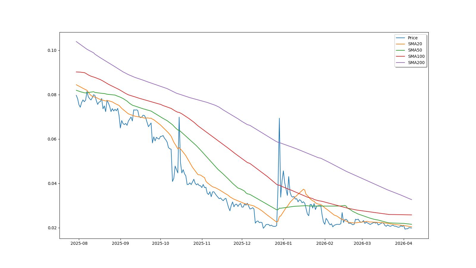 Celsius Simple Moving Averages