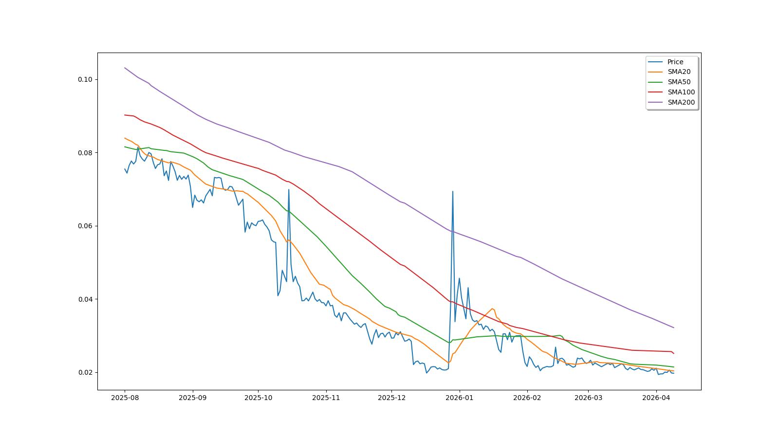 Celsius Simple Moving Averages