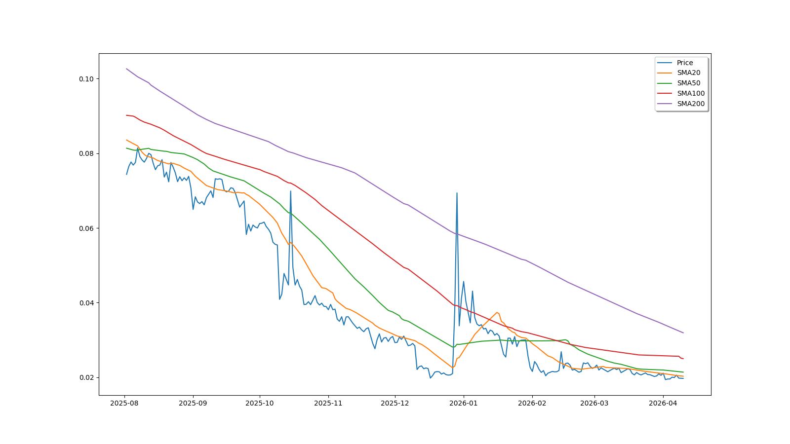 Celsius Simple Moving Averages