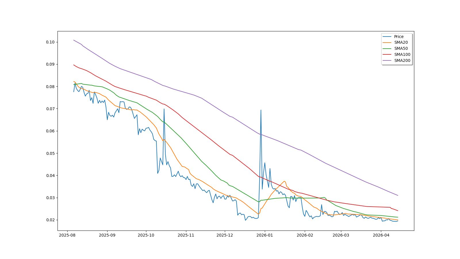 Celsius Simple Moving Averages