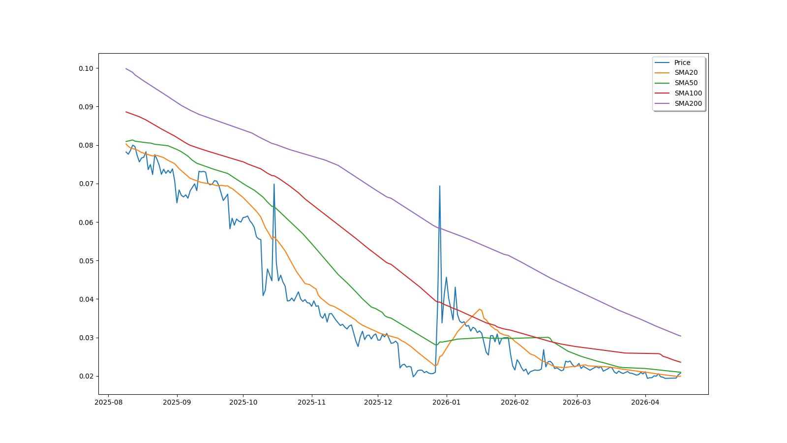Celsius Simple Moving Averages