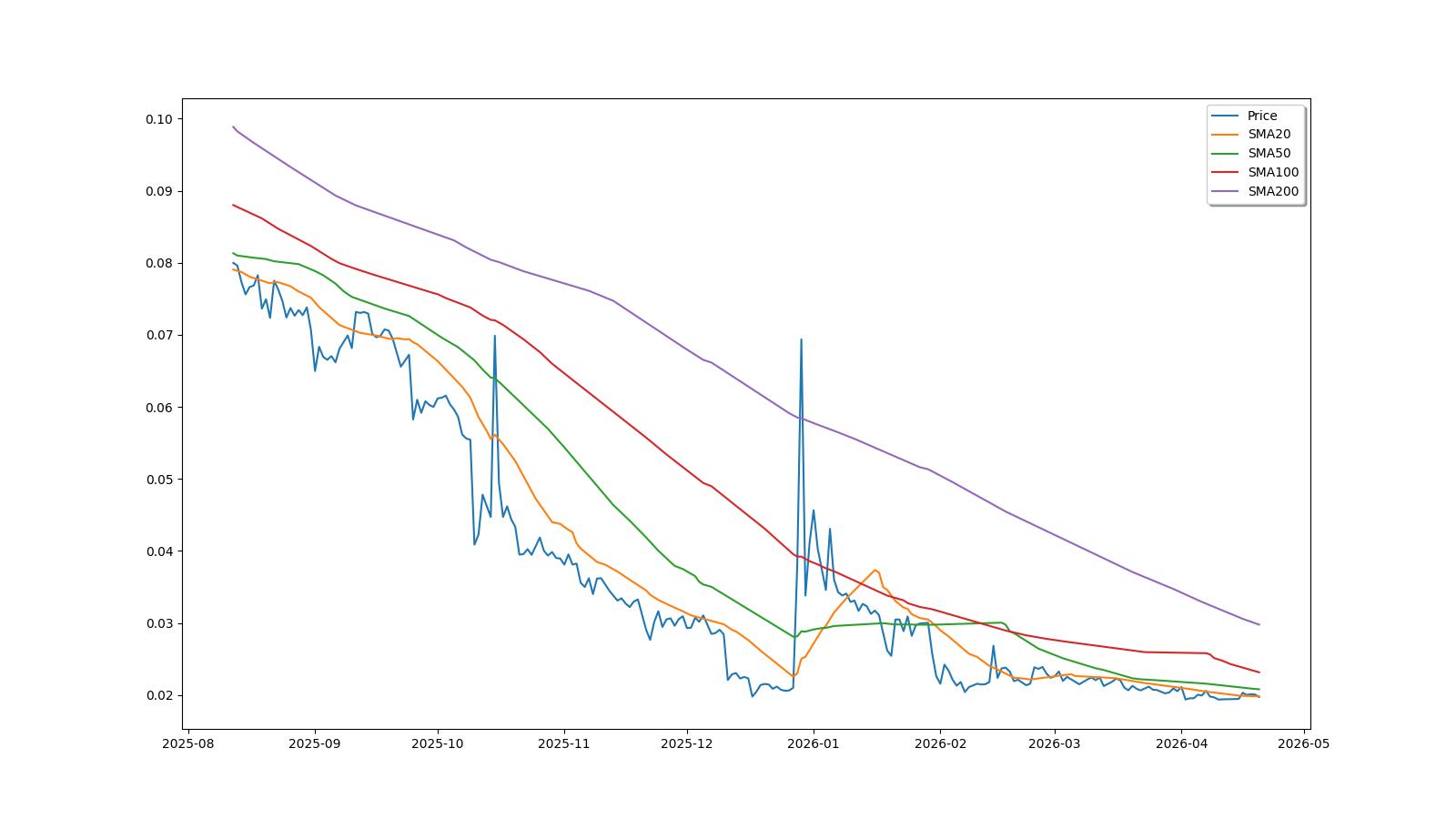 Celsius Simple Moving Averages