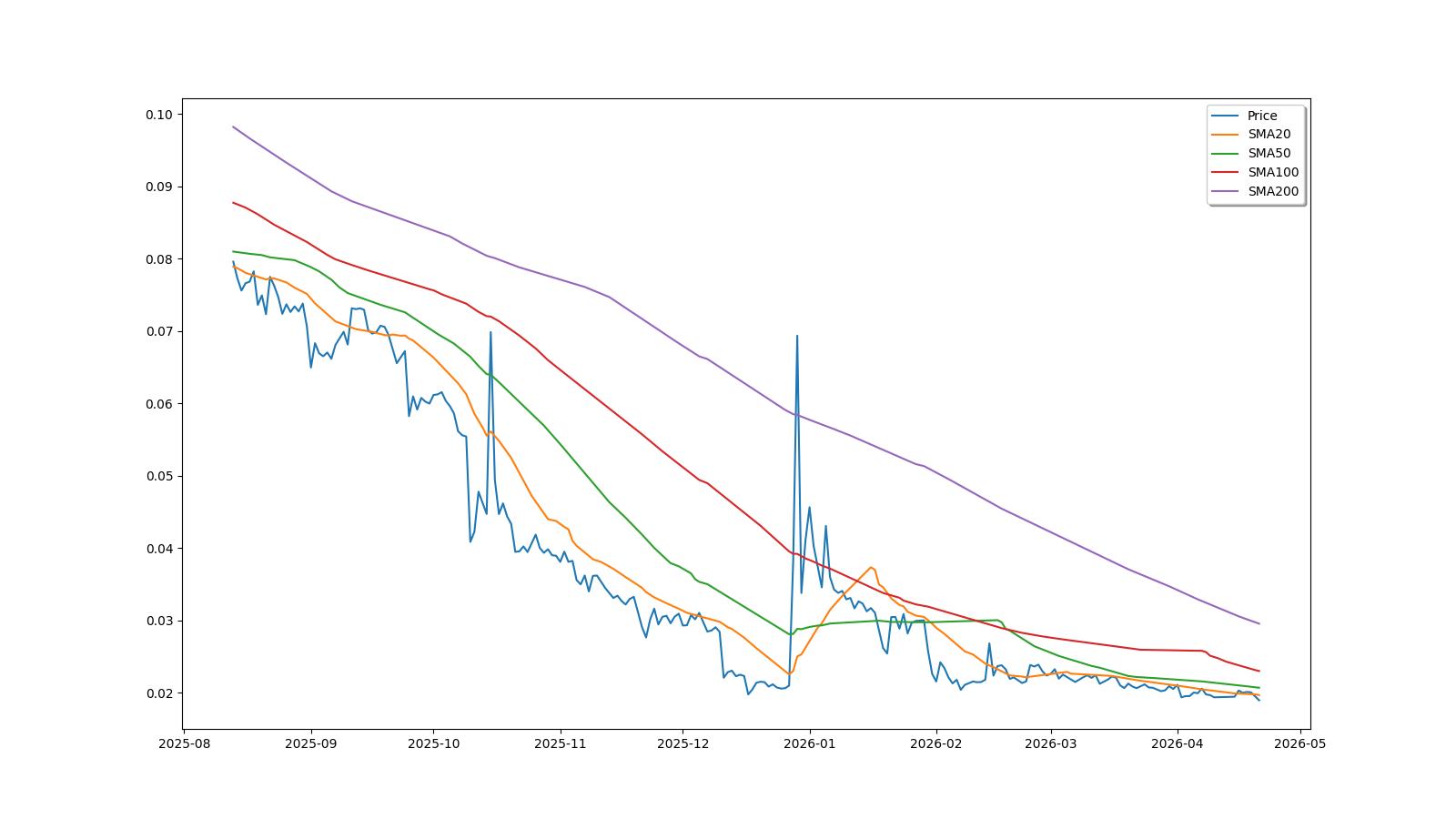Celsius Simple Moving Averages