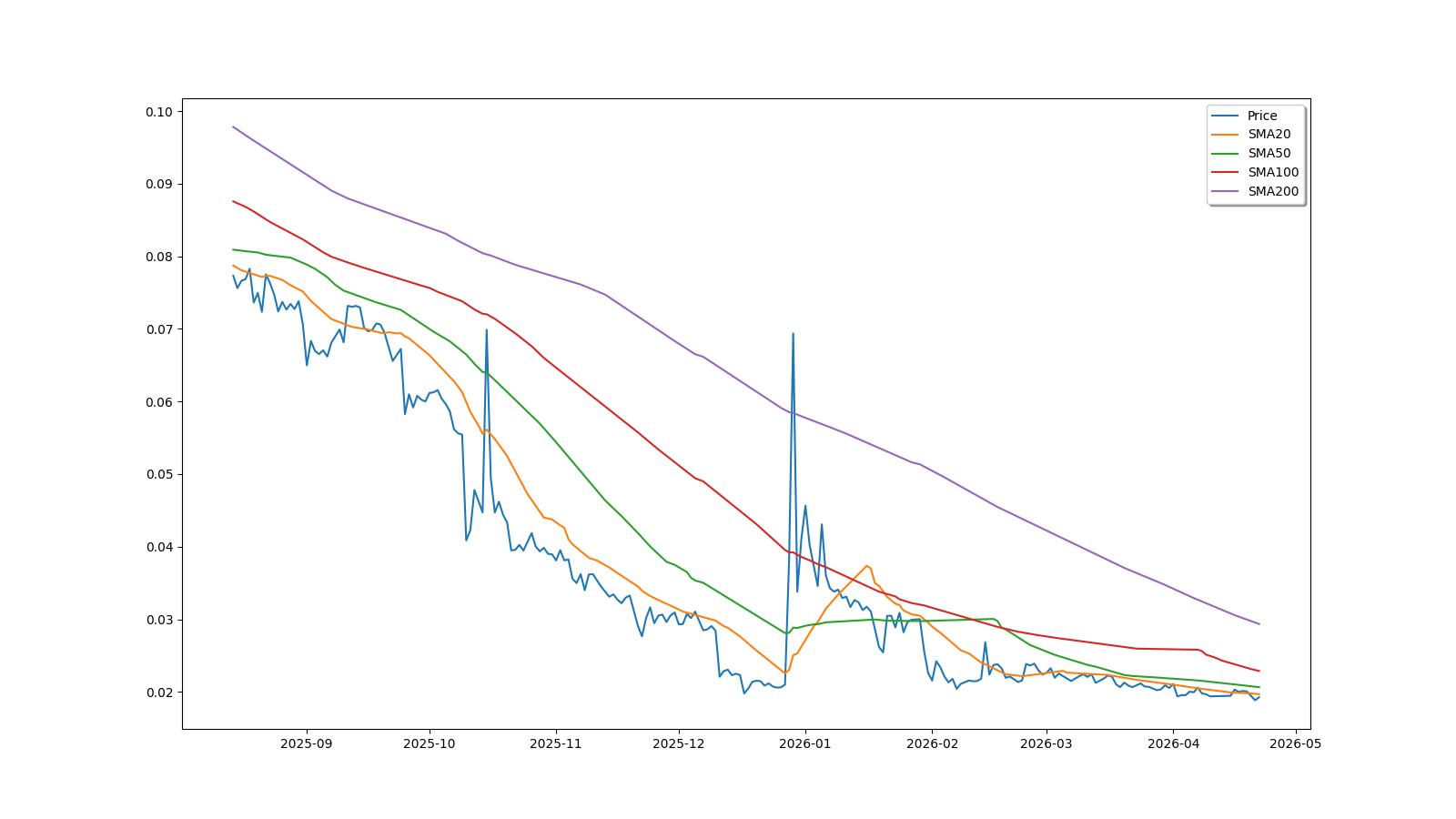 Celsius Simple Moving Averages