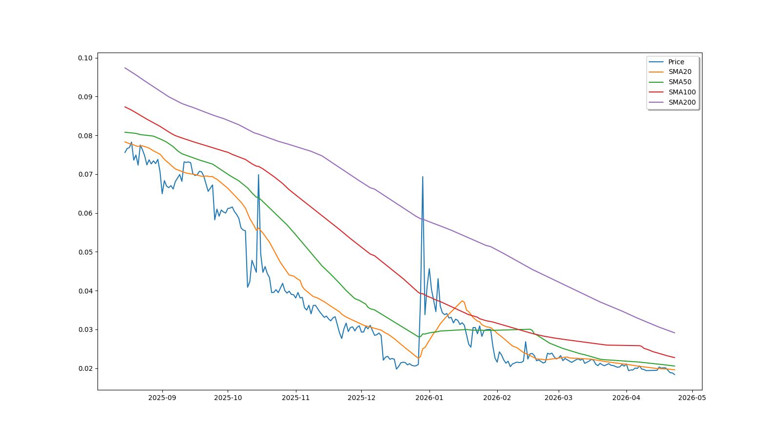 Celsius Simple Moving Averages