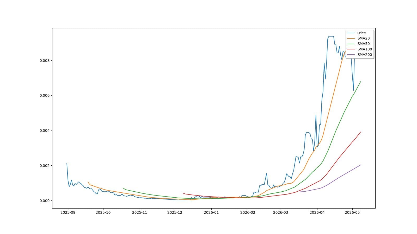CeluvPlay Simple Moving Averages