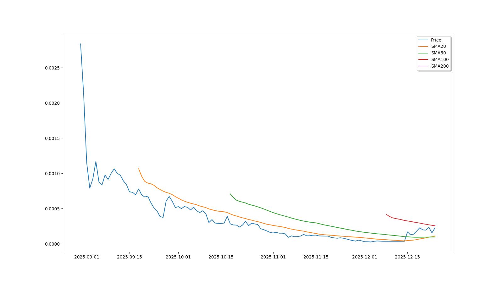 CeluvPlay Simple Moving Averages