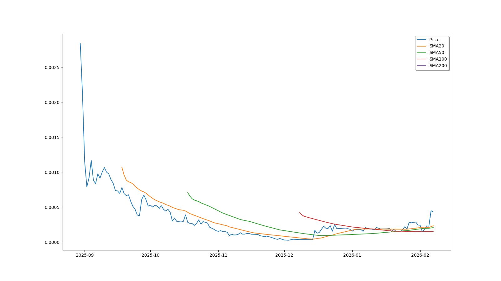 CeluvPlay Simple Moving Averages