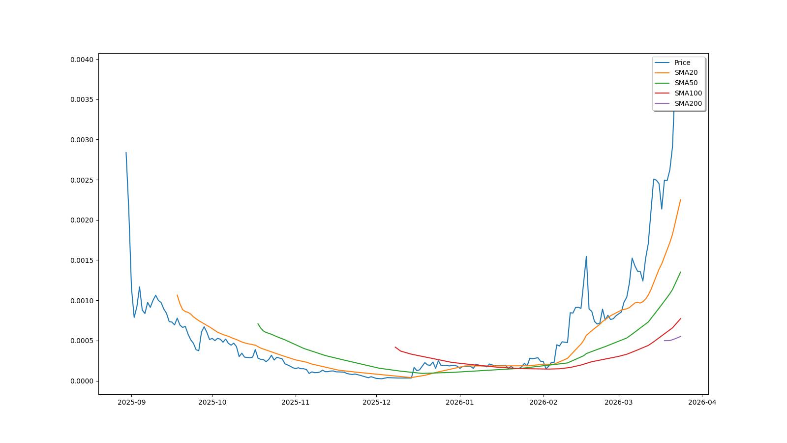 CeluvPlay Simple Moving Averages