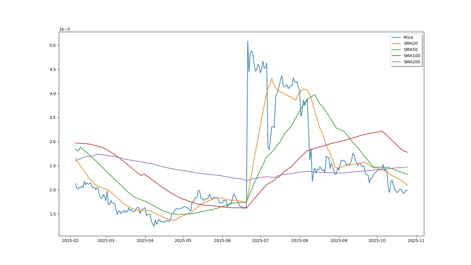 Centaur Simple Moving Averages