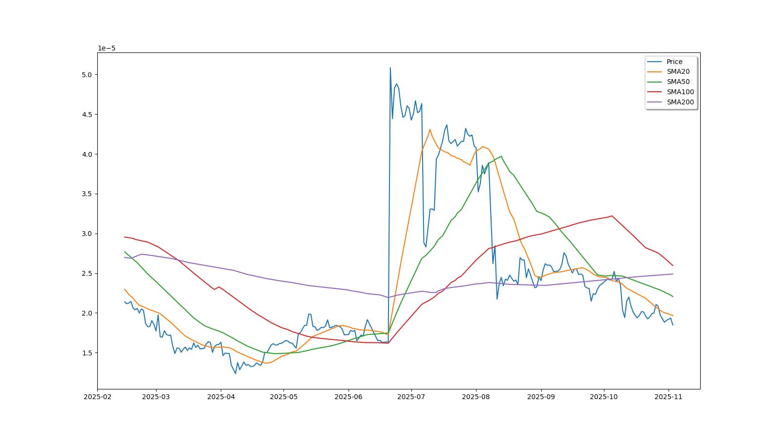 Centaur Simple Moving Averages