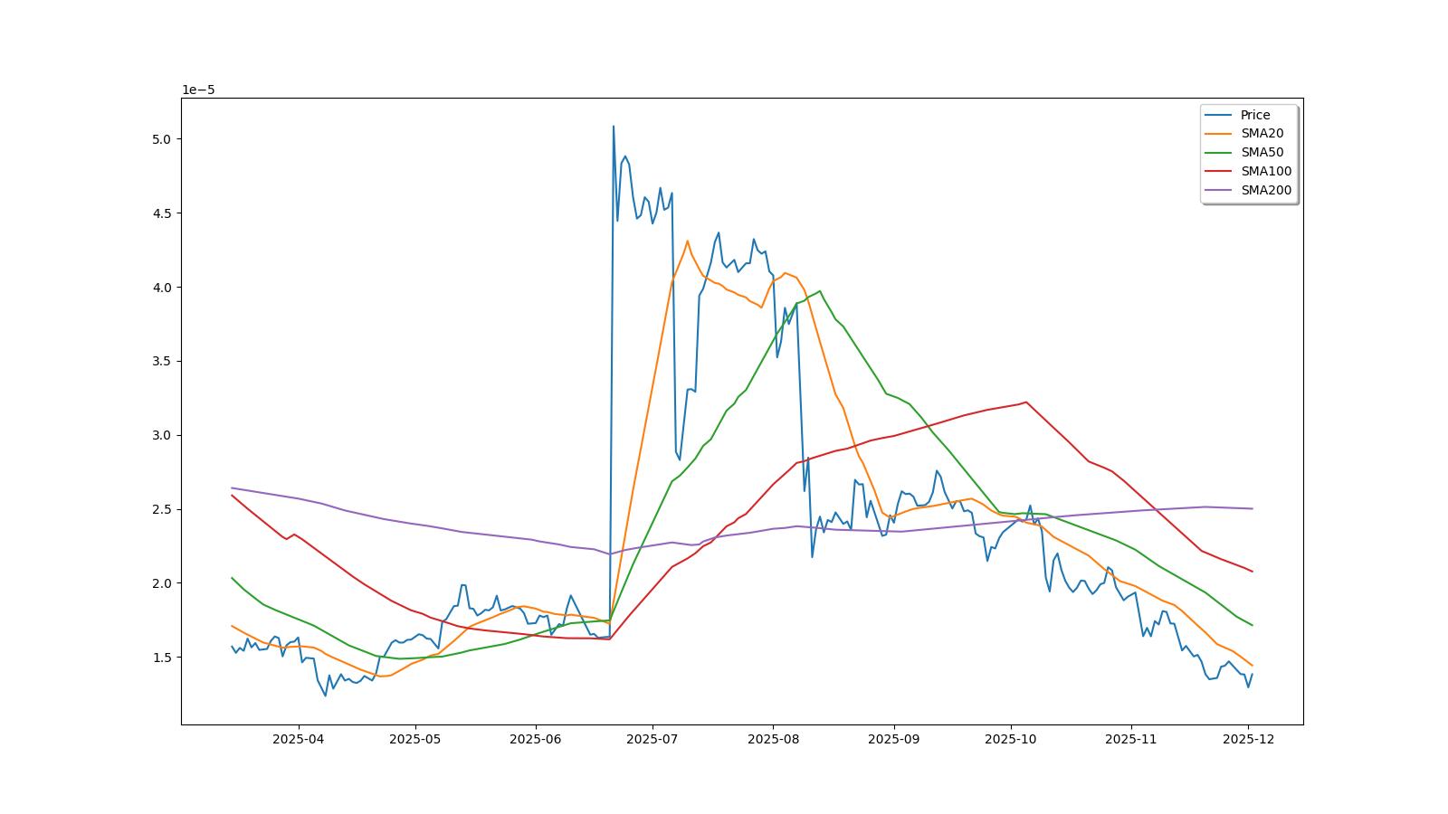 Centaur Simple Moving Averages