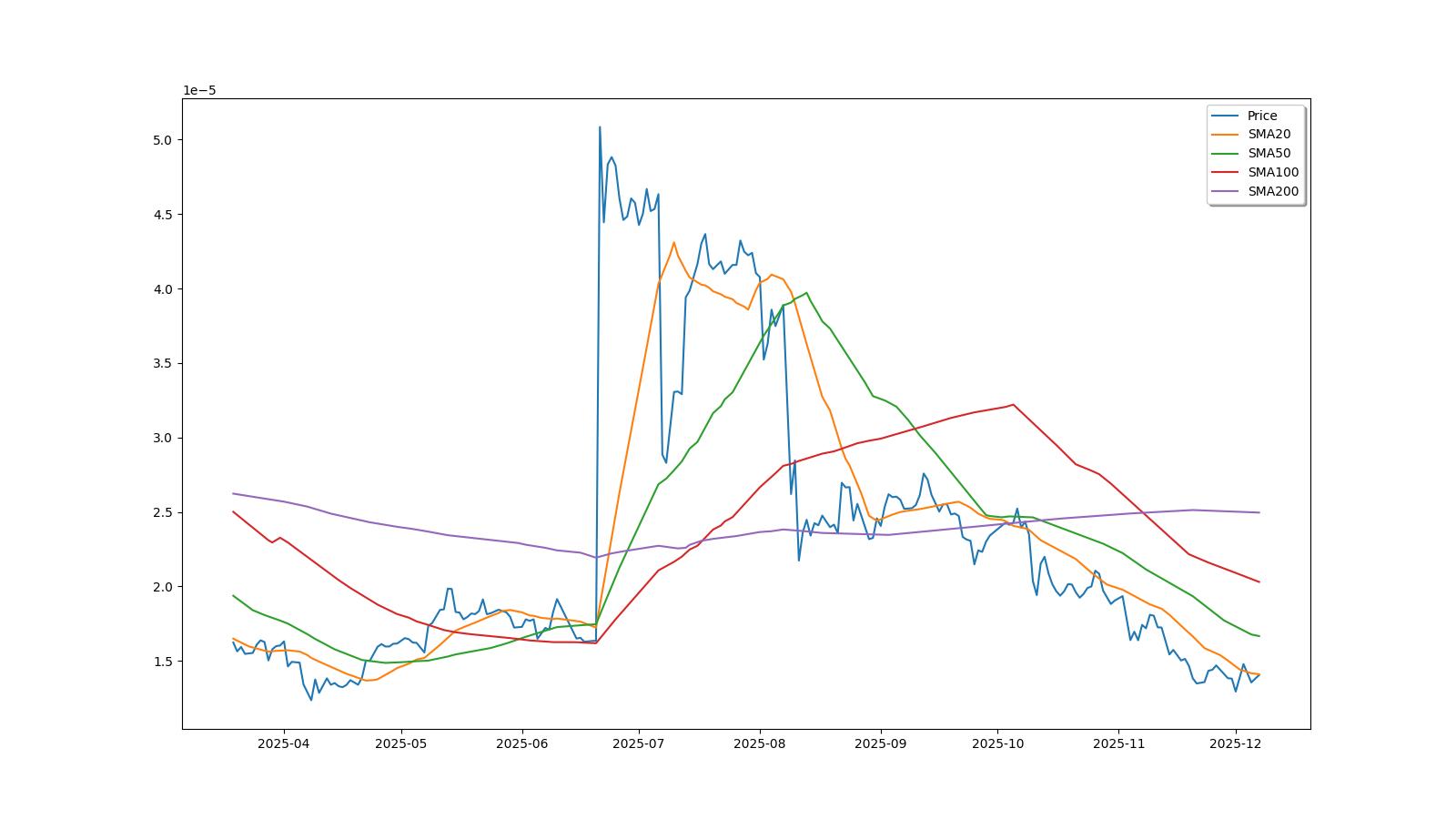 Centaur Simple Moving Averages
