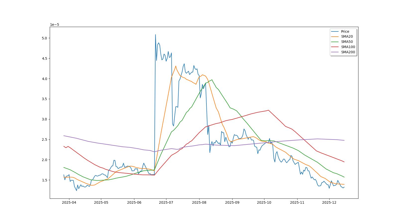 Centaur Simple Moving Averages