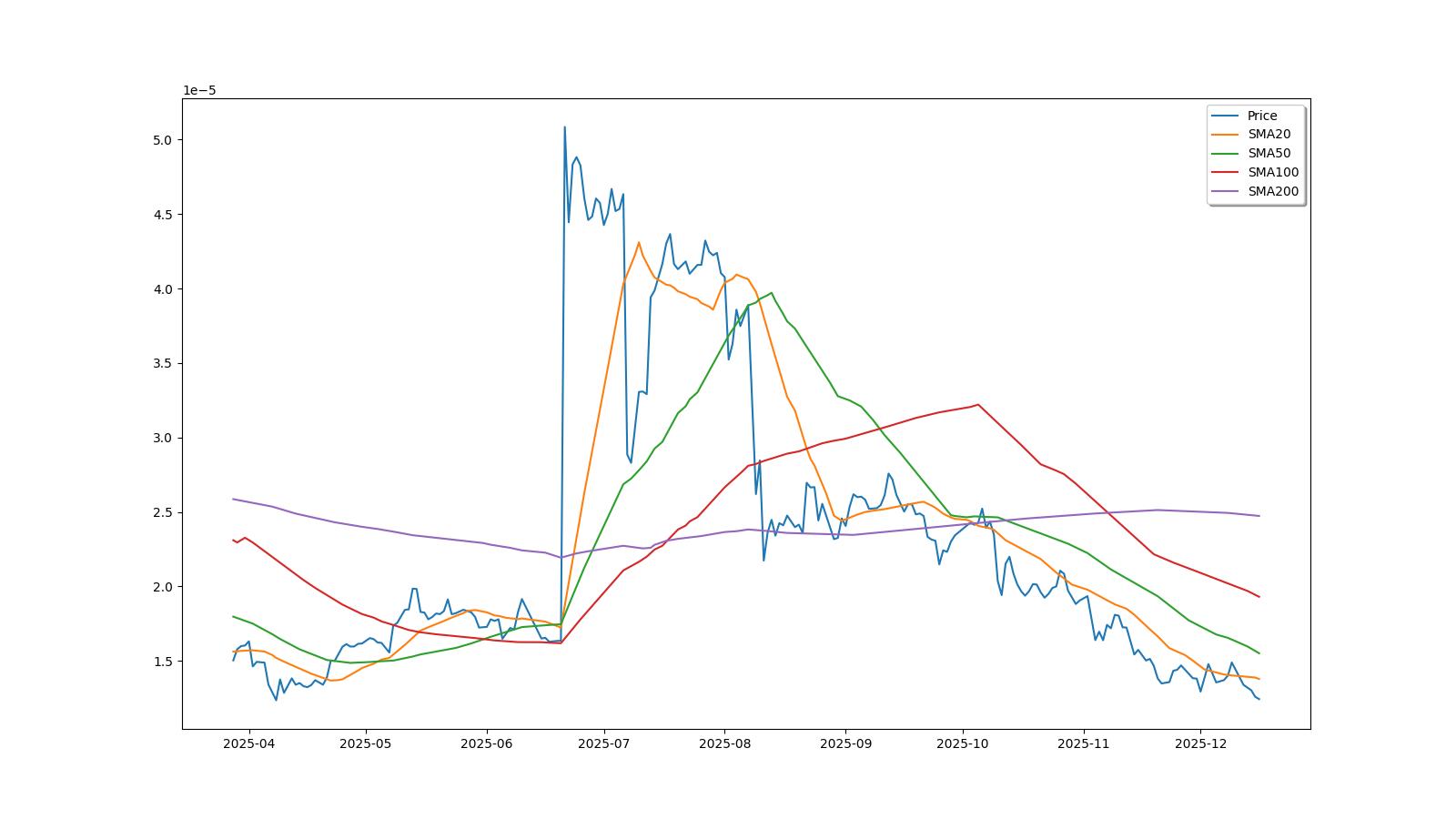 Centaur Simple Moving Averages